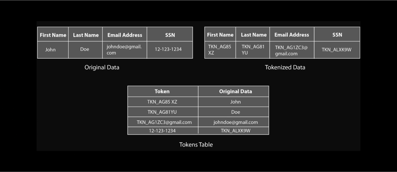 Data Tokenization: A Shield for Your Sensitive Information