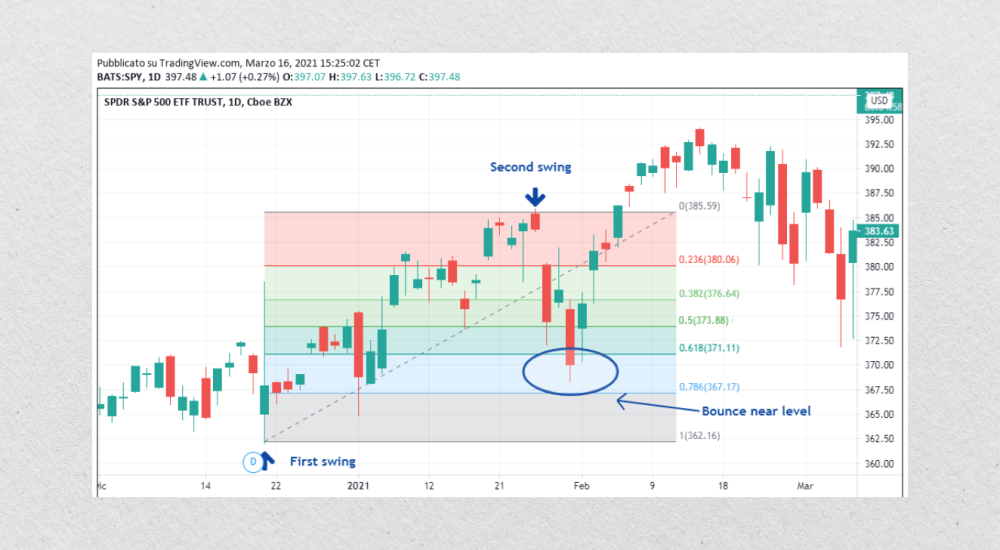 Understanding Fibonacci Retracement: A Key Tool for Traders
