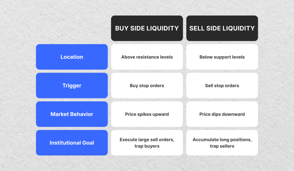 Buy Side and Sell Side Liquidity Explained