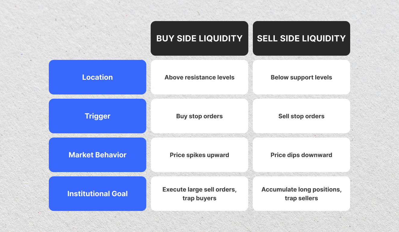 Buy Side and Sell Side Liquidity Explained