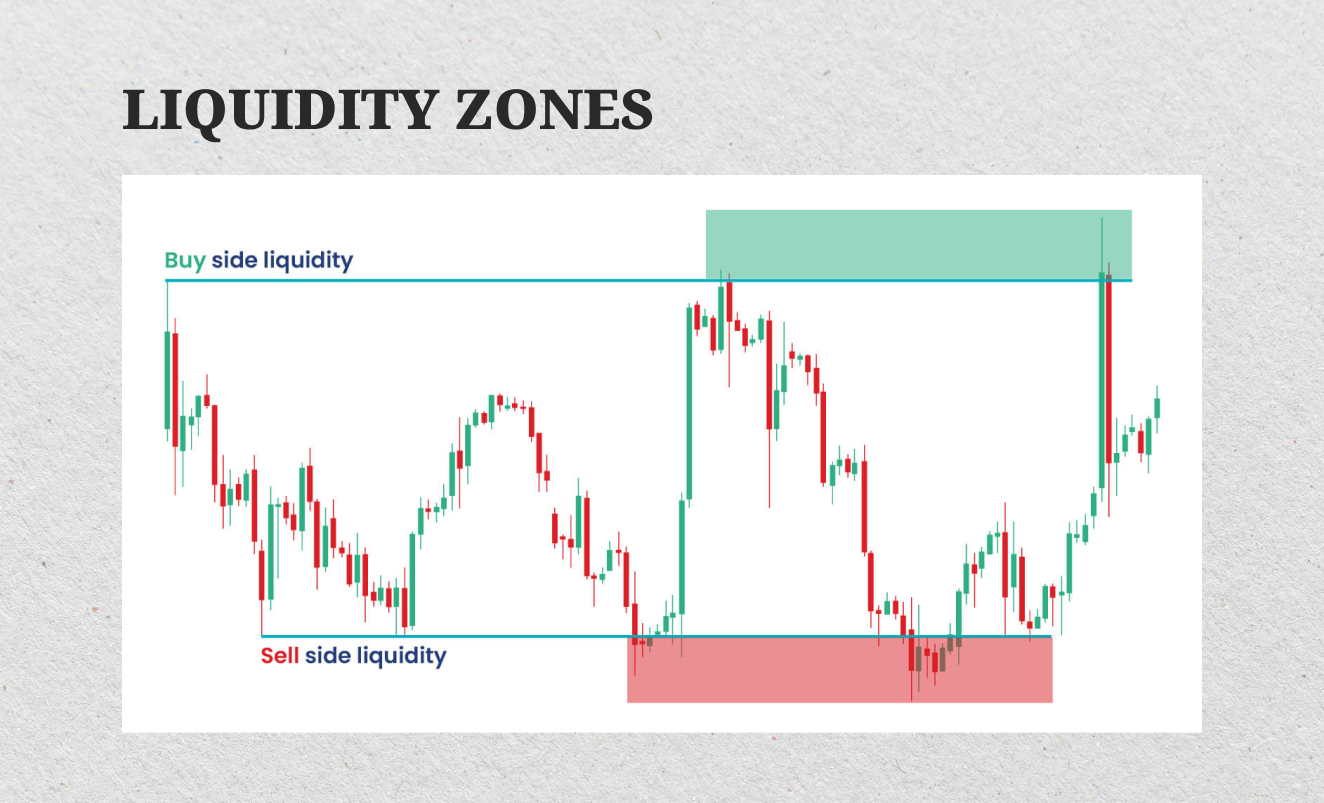 Buy Side and Sell Side Liquidity Explained