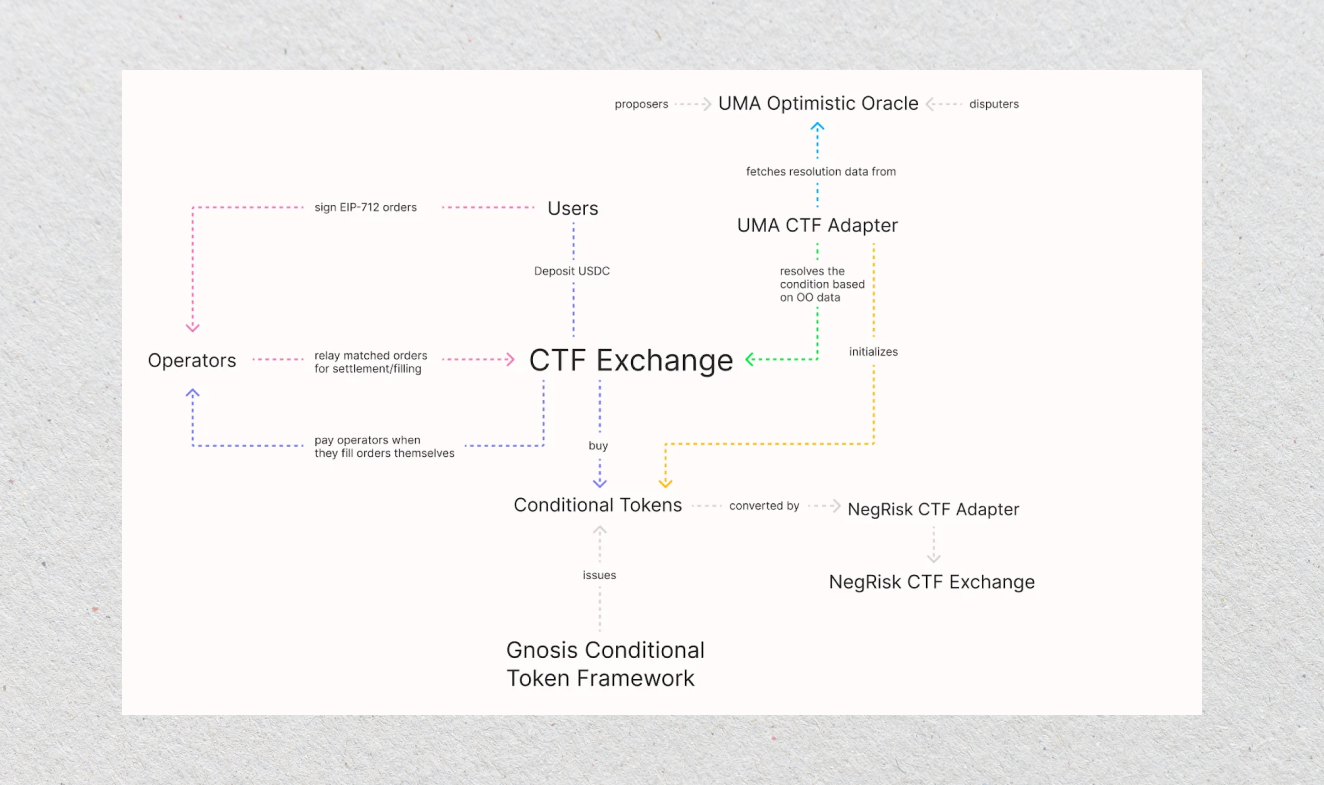 How Does Polymarket Work? Comprehensive Guide