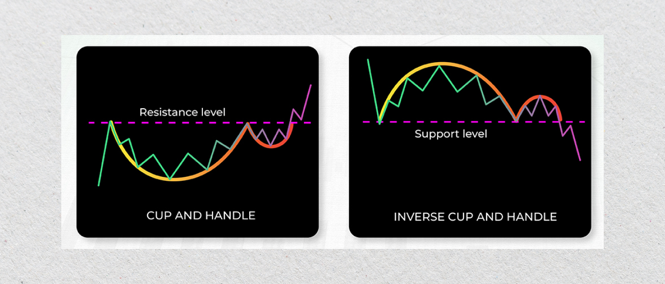 Cup and Handle Pattern – How to Predict Price Breakouts?