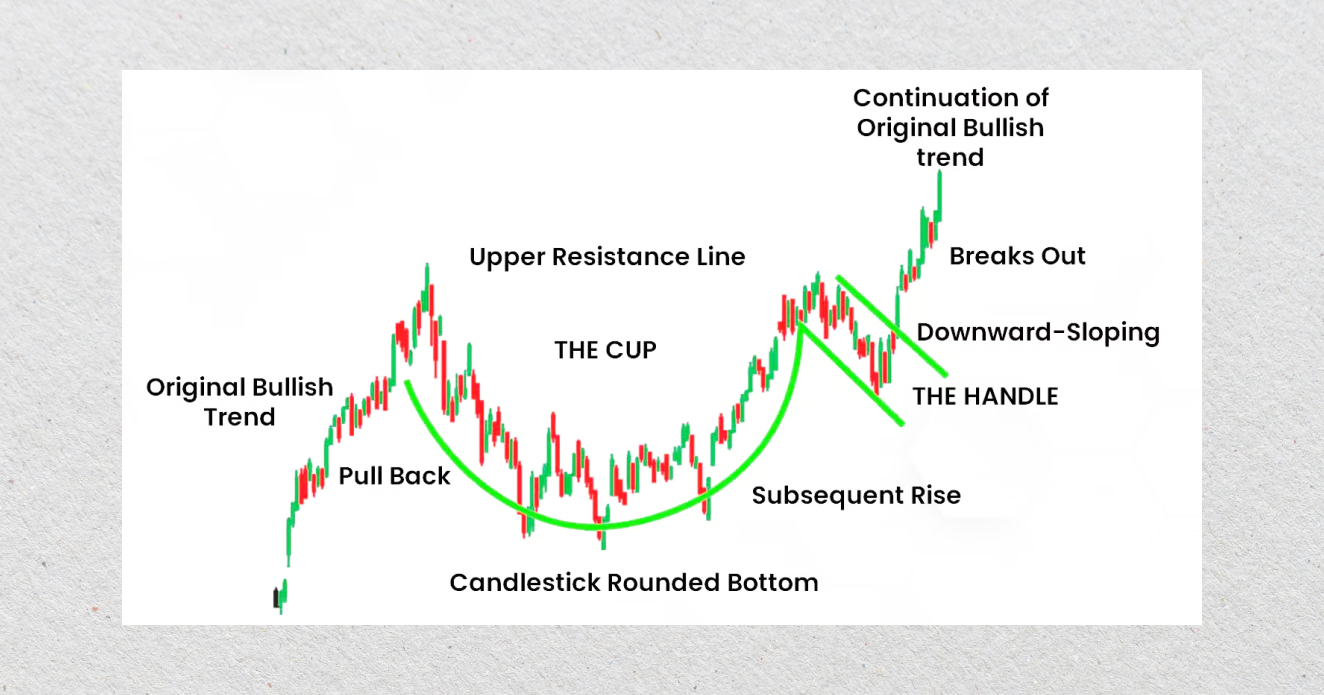 Cup and Handle Pattern – How to Predict Price Breakouts?