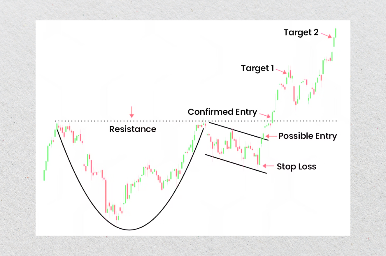 Cup and Handle Pattern – How to Predict Price Breakouts?