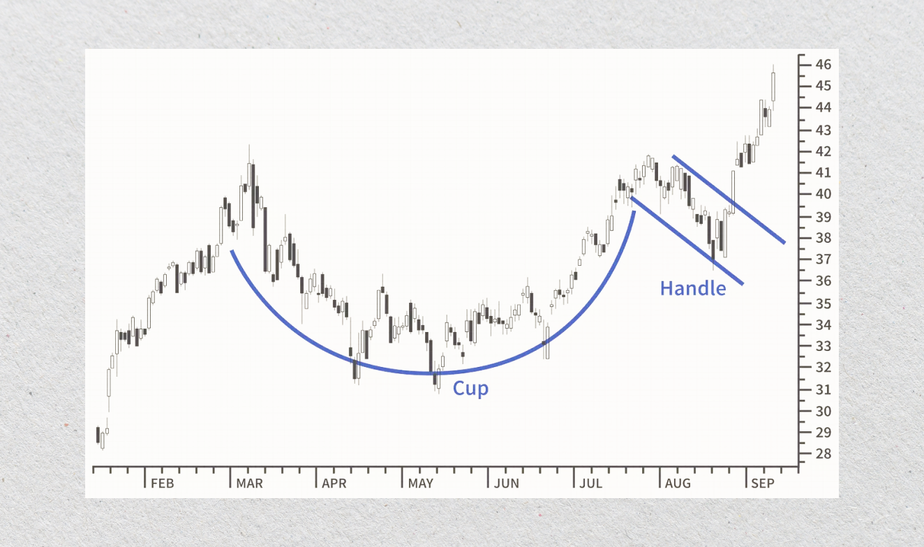 Cup and Handle Pattern – How to Predict Price Breakouts?