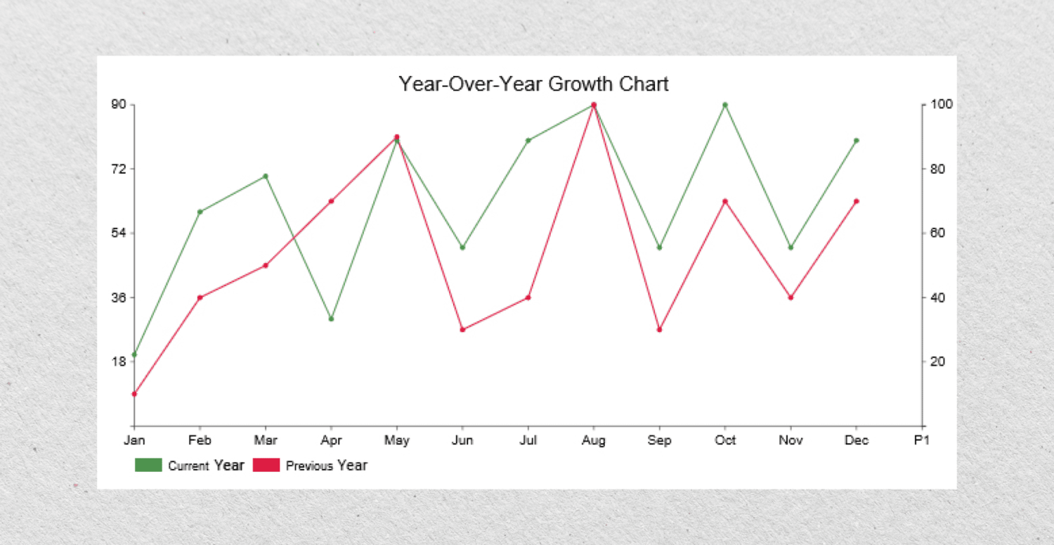Year-Over-Year (YoY): How to Calculate Business Performance?