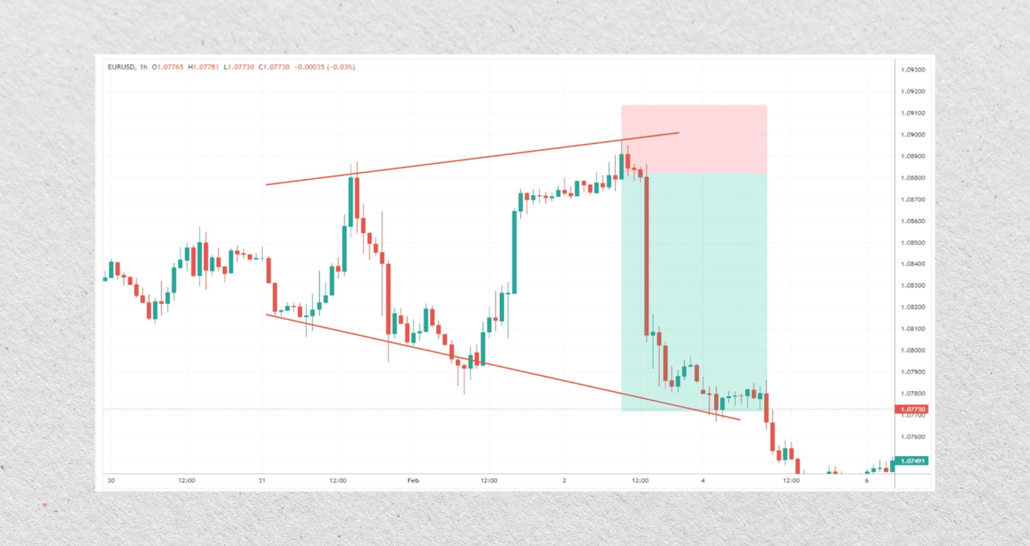 Megaphone Pattern : How to Read & Trade with It