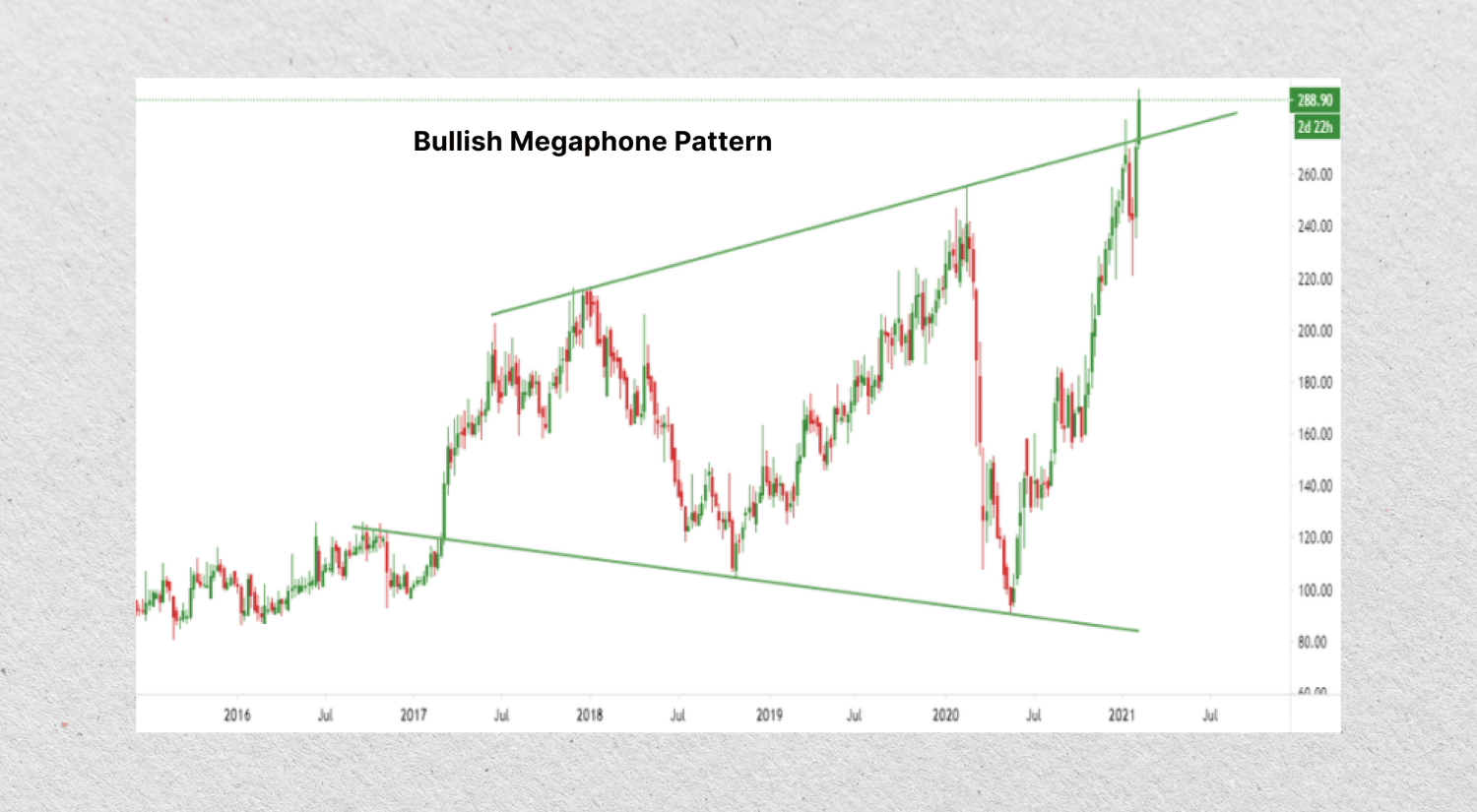 Megaphone Pattern : How to Read & Trade with It