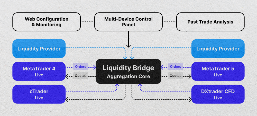 5 Best Liquidity Bridge Providers in DeFi