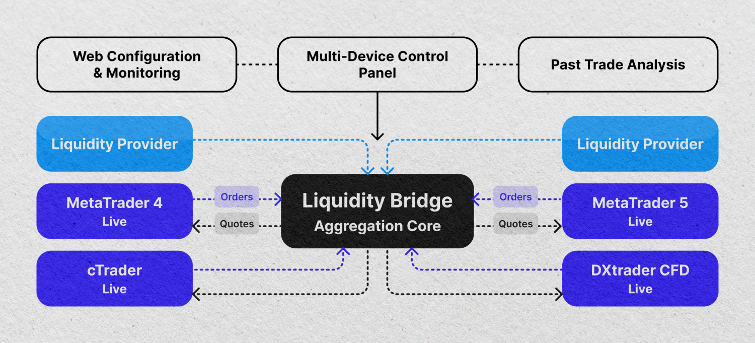 5 Best Liquidity Bridge Providers in DeFi