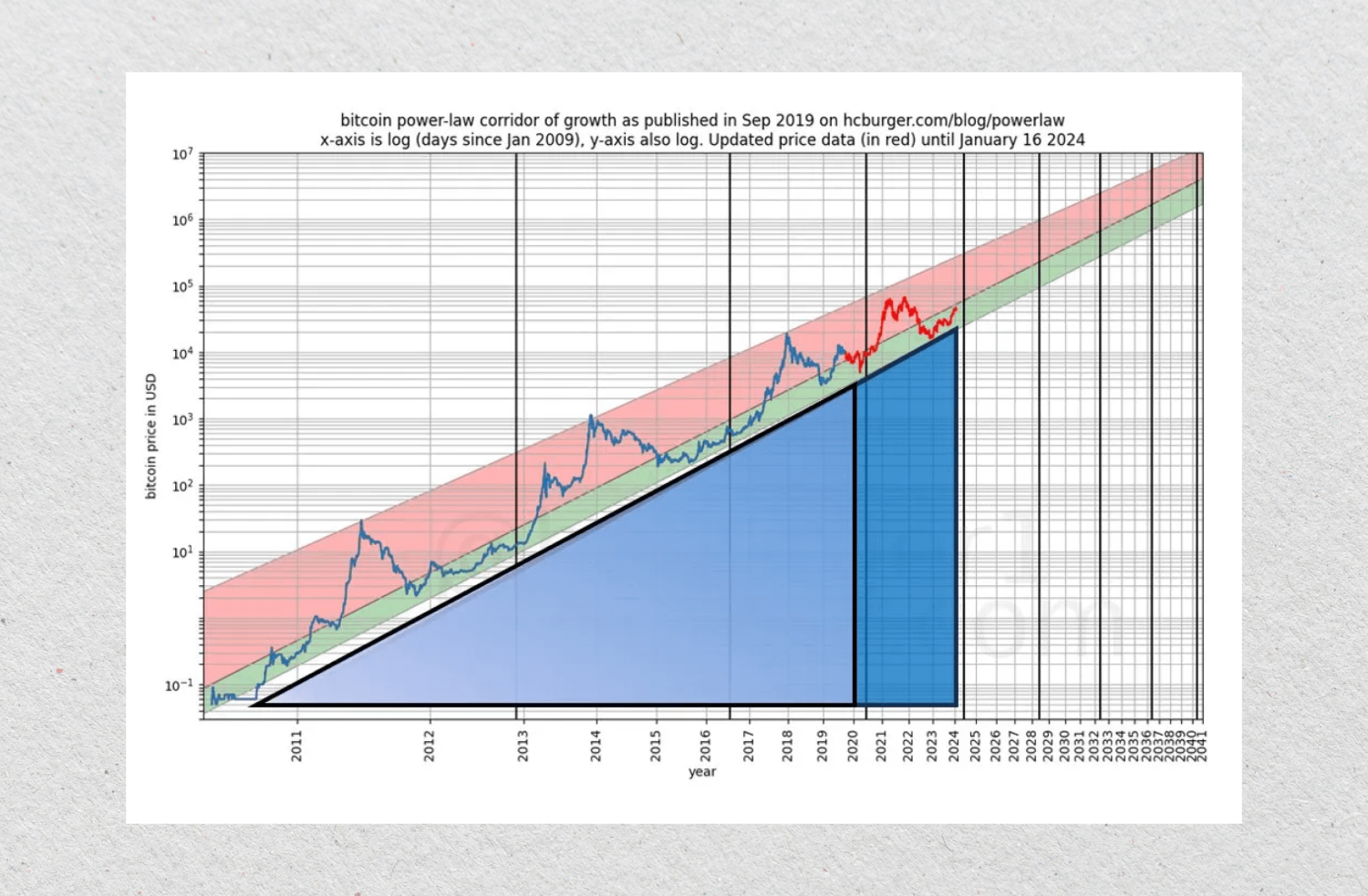 Bitcoin Power Law Explained: Smarter Way to View BTC Price