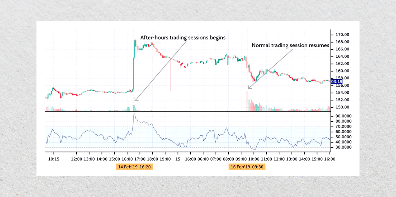 After-Hours Trading: How to Earn 24 Hours from Stocks