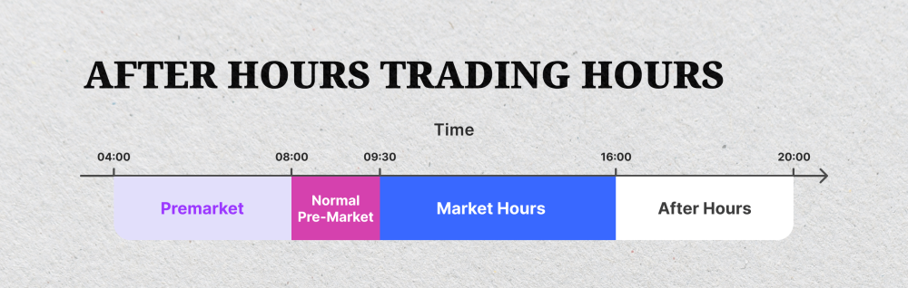 After-Hours Trading: How to Earn 24 Hours from Stocks
