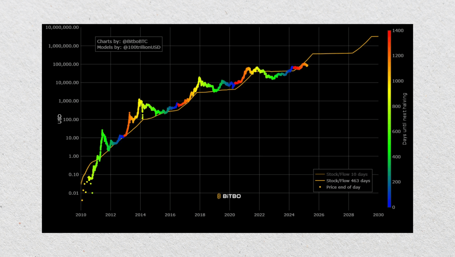 Bitcoin Power Law Explained: Smarter Way to View BTC Price