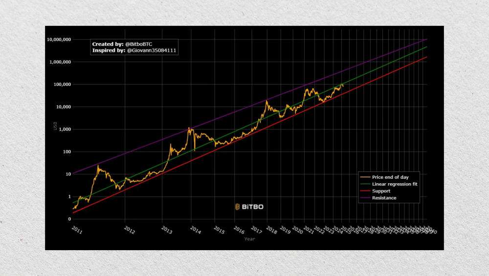 Bitcoin Power Law Explained: Smarter Way to View BTC Price