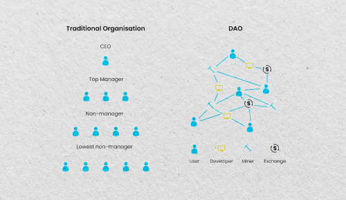 10 Best DAO Projects in 2025: Best DeFi Communities to Watch