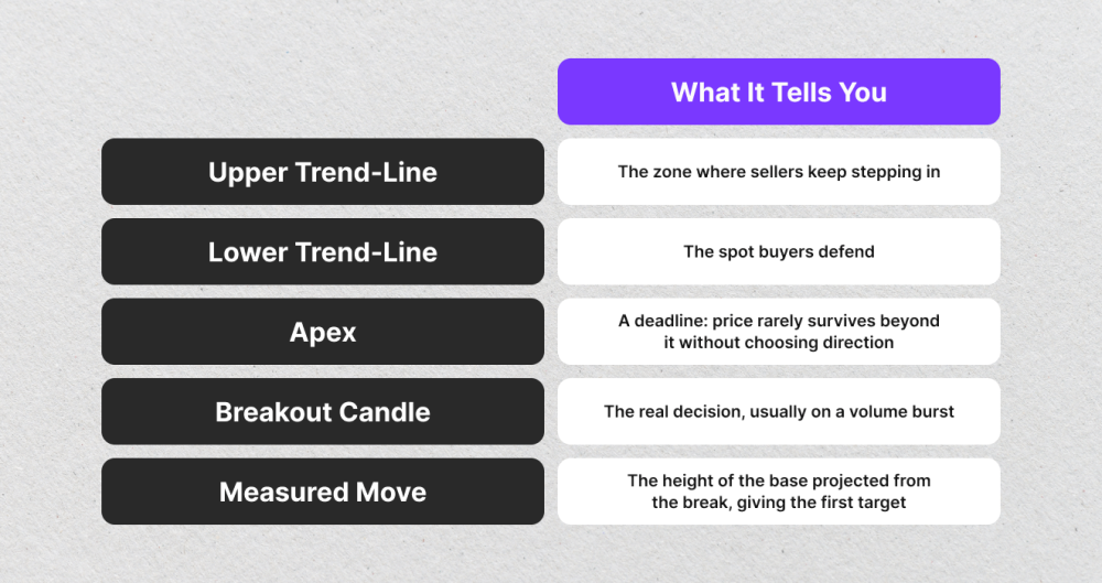 Triangle Patterns in Trading: Ascending, Descending & Symmetrical Guide
