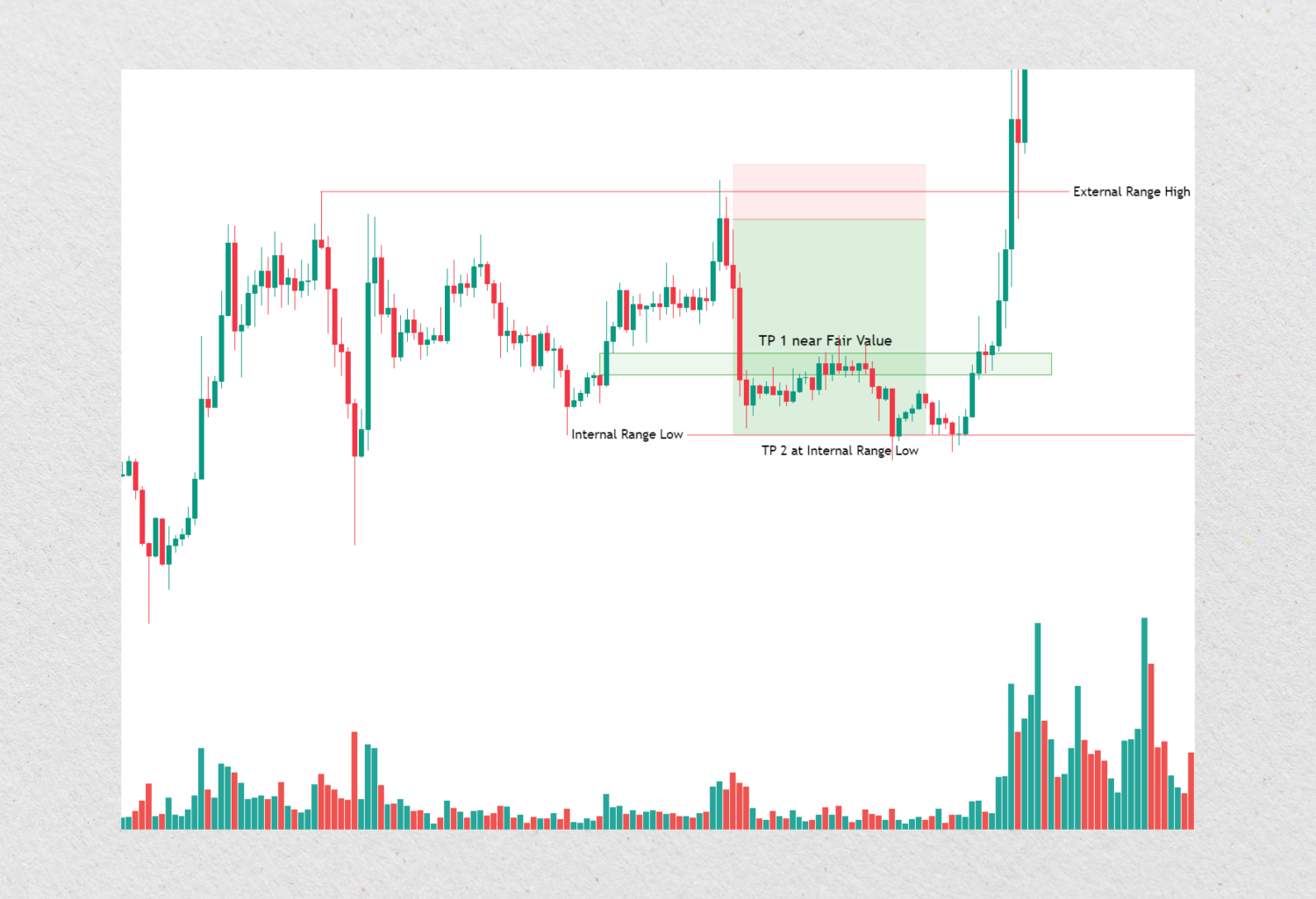 Internal vs External Range Liquidity in ICT Trading