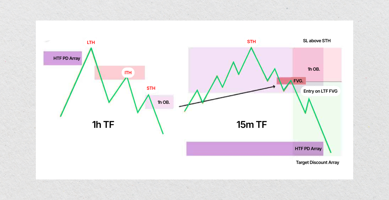 ICT Trading Explained: Smart Money Concepts and Setups