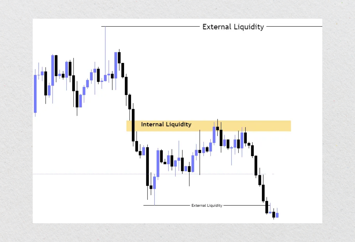 Internal vs External Range Liquidity in ICT Trading