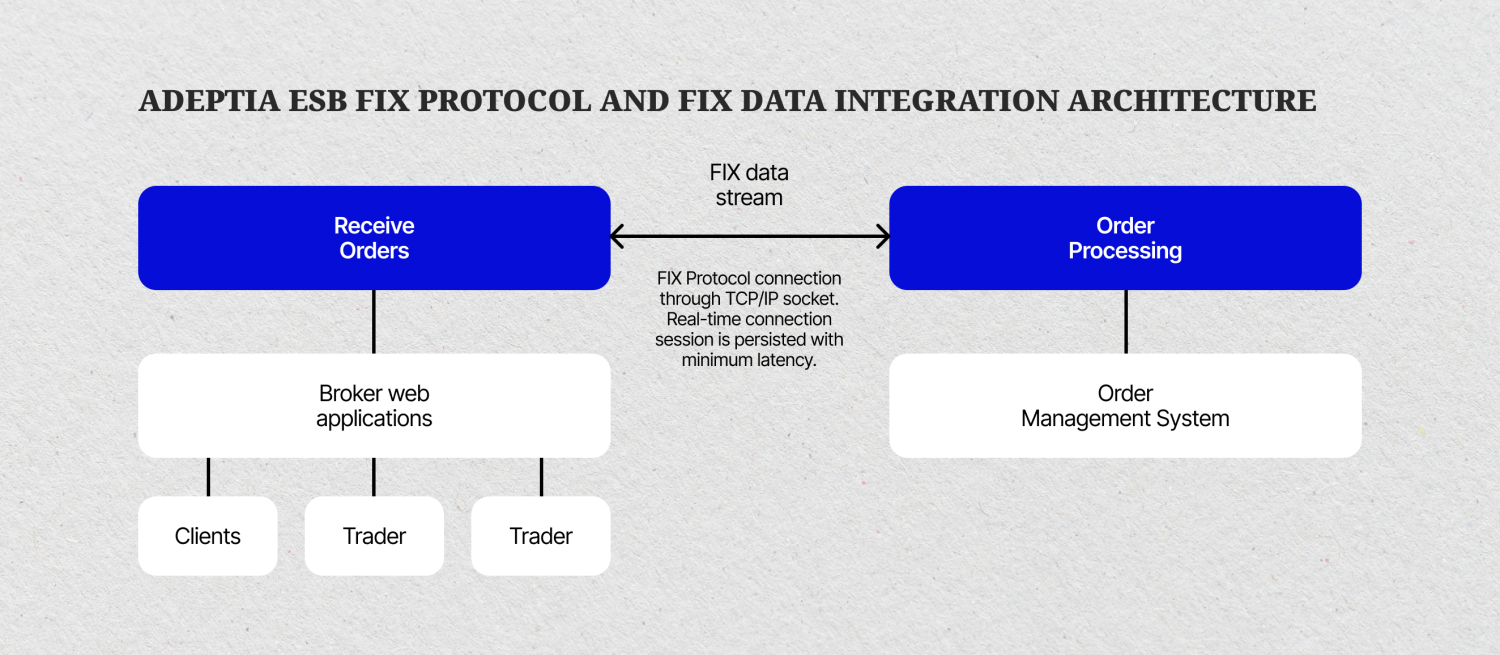 FIX API Liquidity: How it Powers Institutional Trading