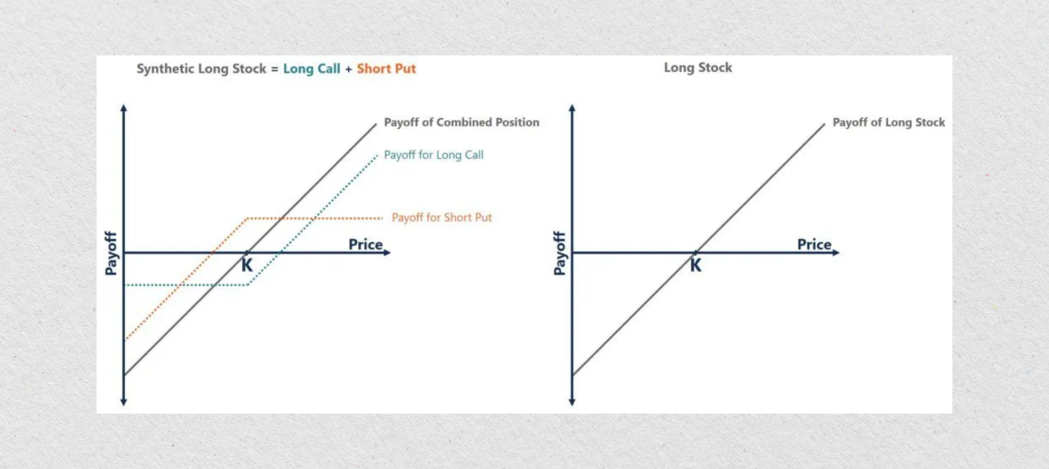 Synthetic Futures: Overview & Trading Strategies