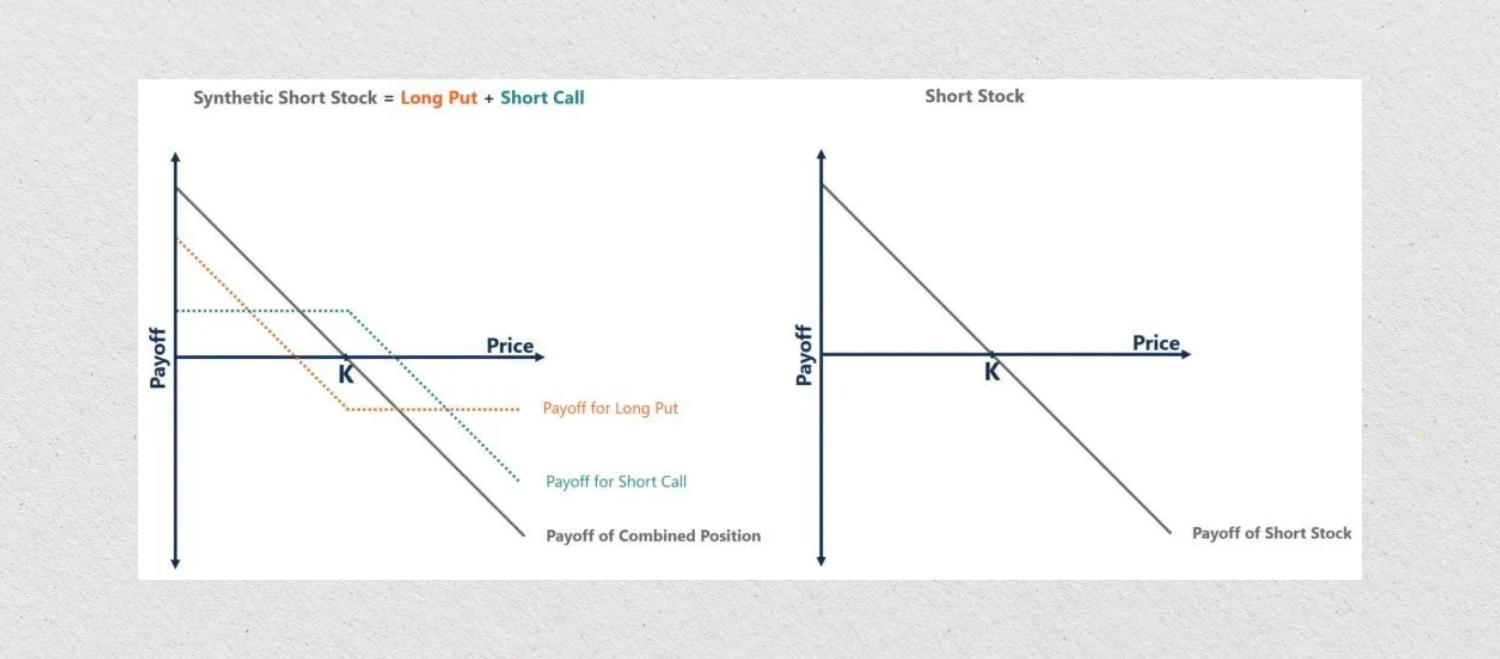 Synthetic Futures: Overview & Trading Strategies