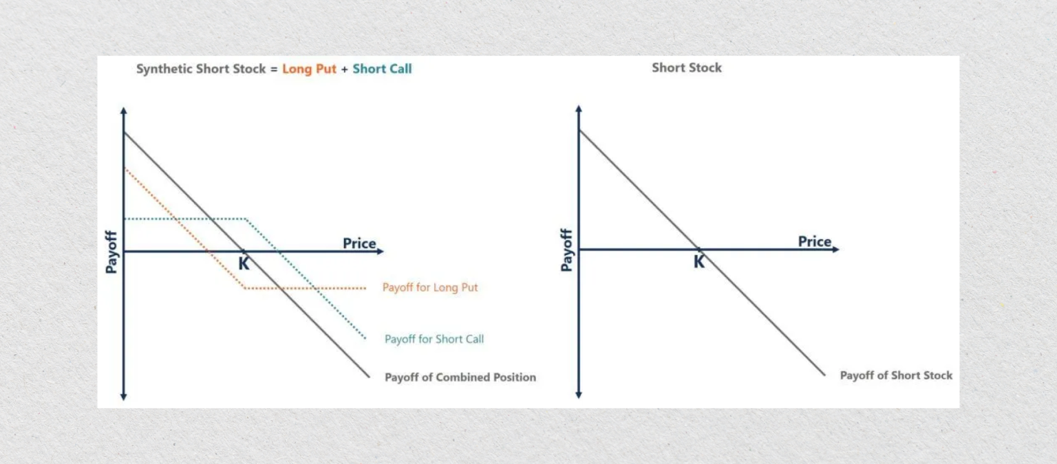 Synthetic Futures: Overview & Trading Strategies